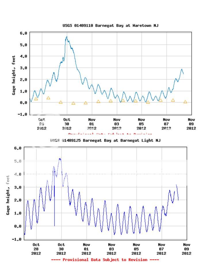 BI Area Storm Surge Graphs | BASS BARN